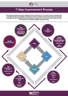 ITIL Poster Series: 7-Step Improvement Process